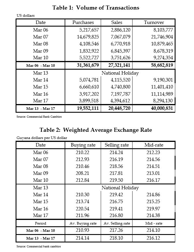 BoG refutes claims of US$1/$230; urges businesses to use other banks ...