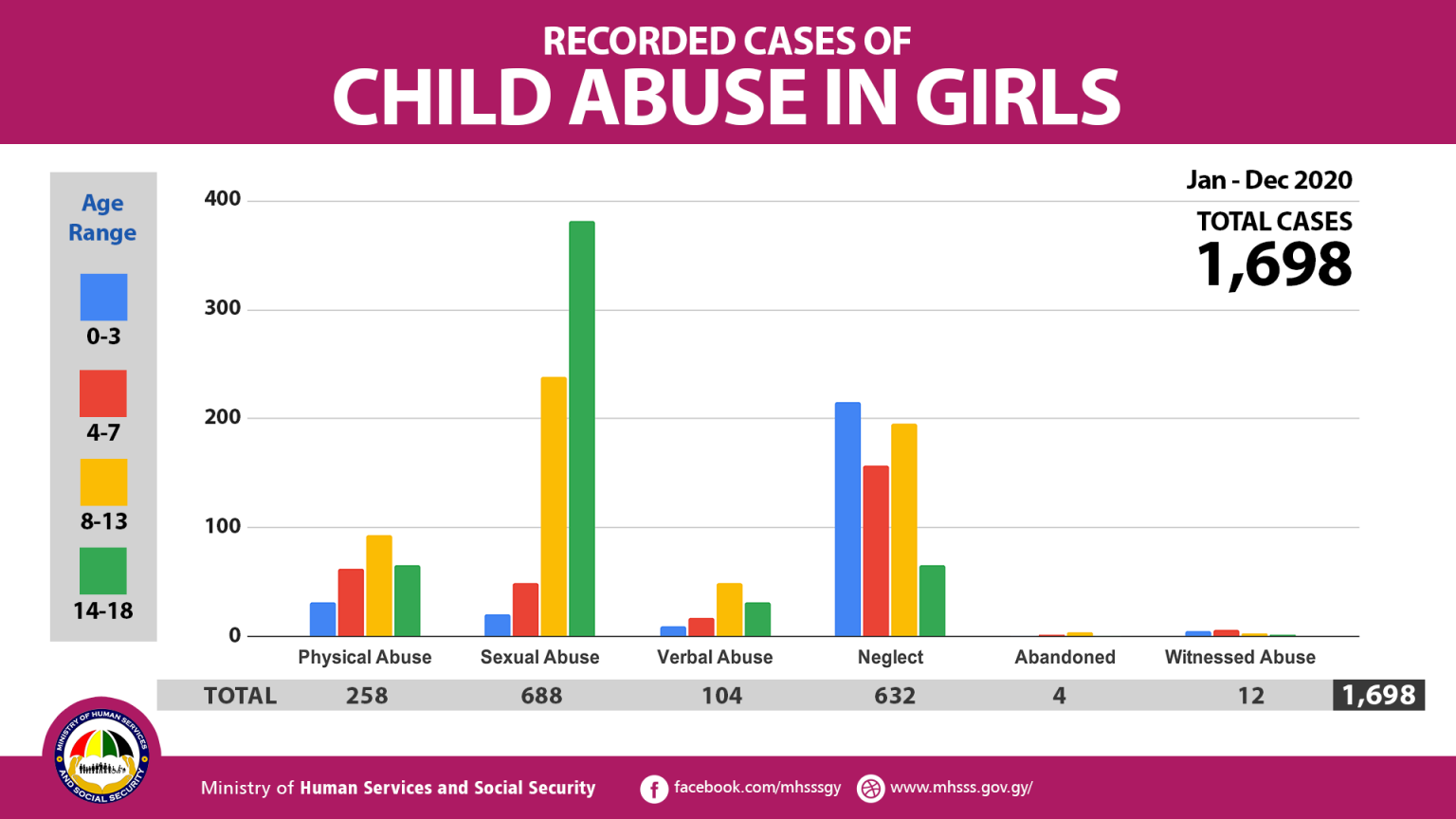 16.6% decrease in reported child abuse cases due to pandemic - News ...
