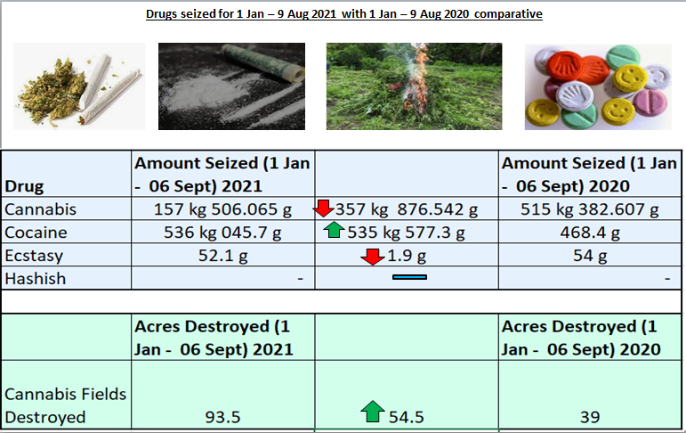 Over 1,500lbs of drugs seized; more ganja farms destroyed this year ...