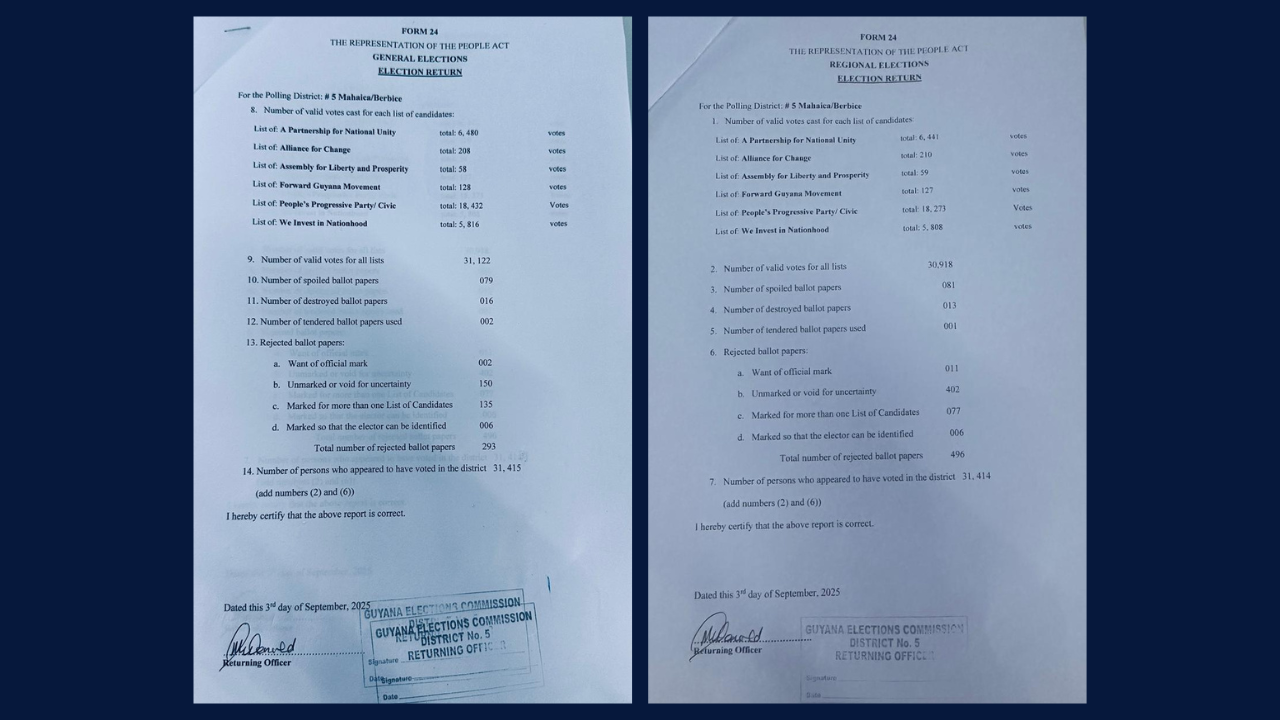Elections 2025: PPP wins Region Five with over 18,000 votes - News Room ...